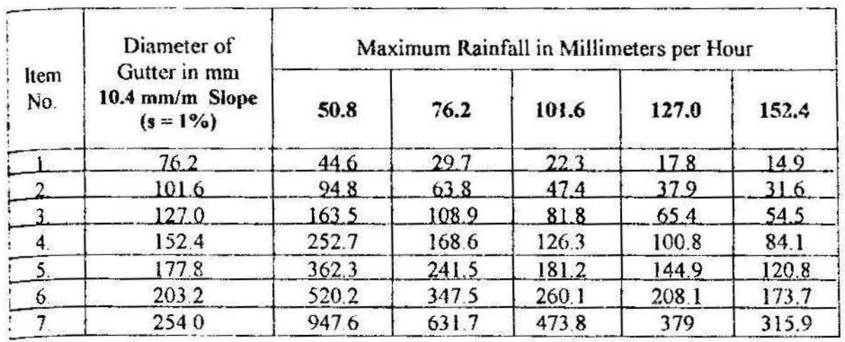 Chapter 11: Storm Drainage System - Master Plumber Academy