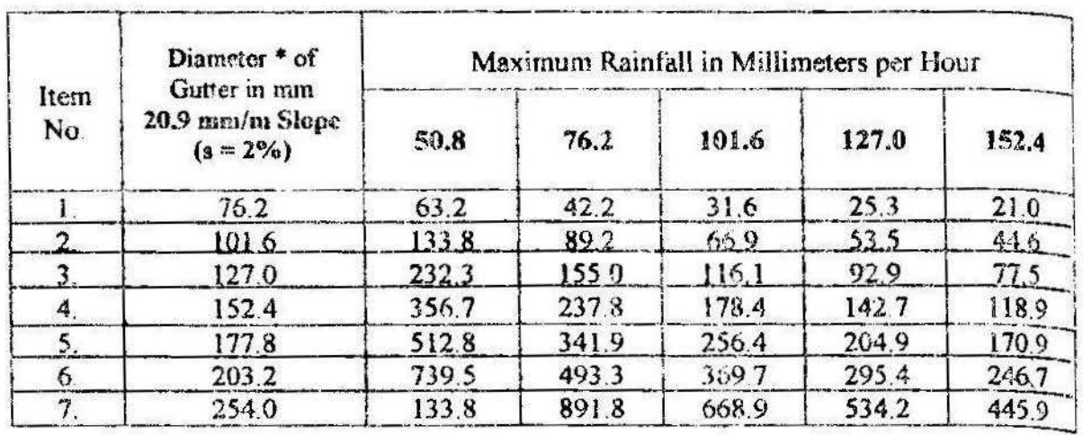 Chapter 11: Storm Drainage System - Master Plumber Academy