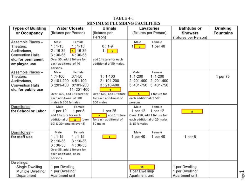 MPLE Essentials: TABLE 4-1 (MINIMUM PLUMBING FACILITIES) - Part 1 ...