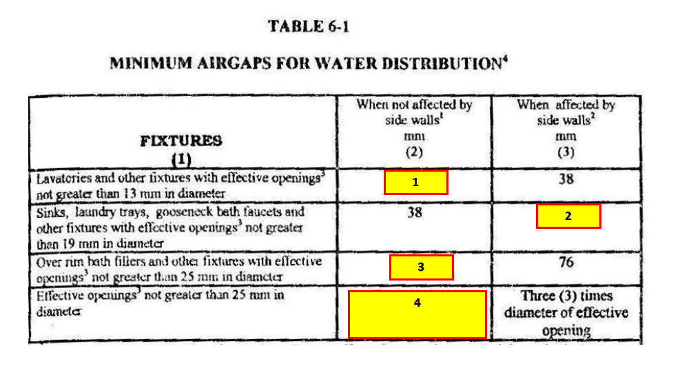 MPLE Essentials: TABLE 6-1 (MINIMUM AIRGAPS FOR WATER DISTRIBUTION ...