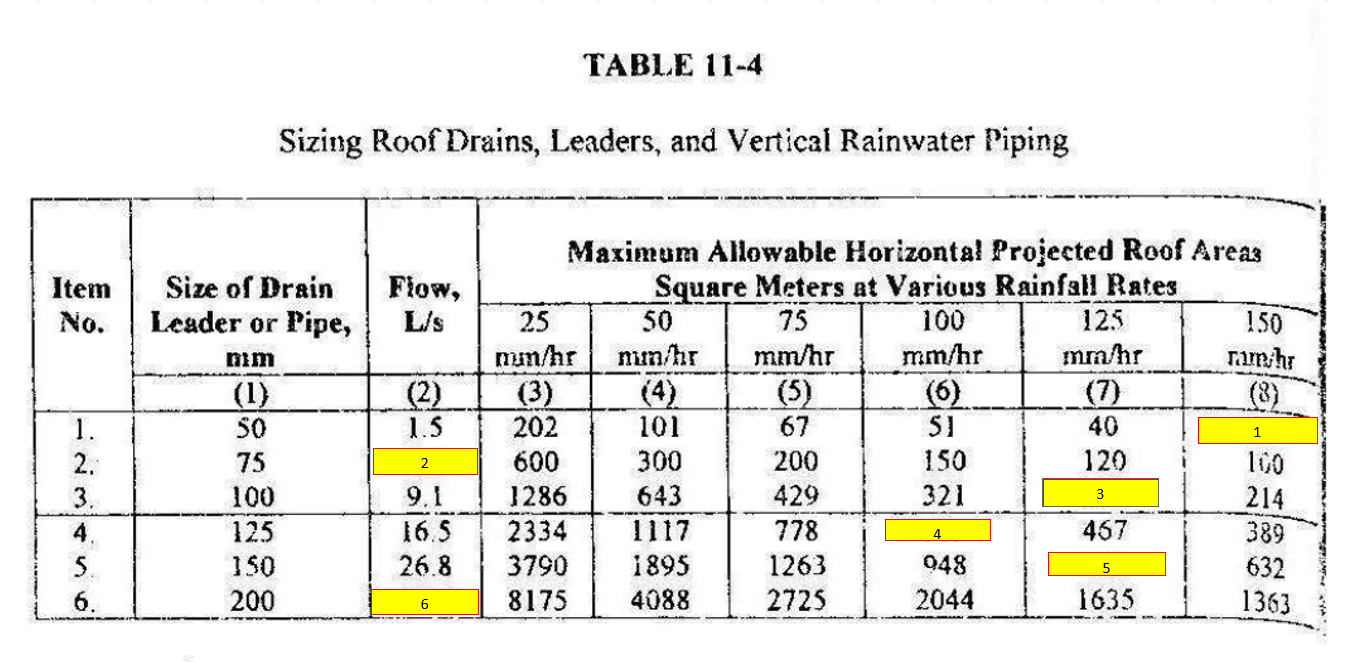 MPLE ESSENTIALS:TABLE 11-4 Sizing Roof Drains, Leaders, and Vertical ...